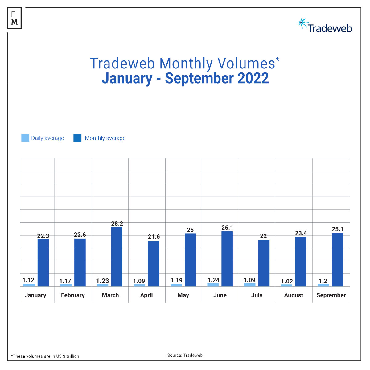 Tradeweb Sees 2-Month Volume Growth, Posts $25.1 Trillion in September
